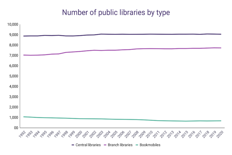 Number of Libraries in the US – WordsRated