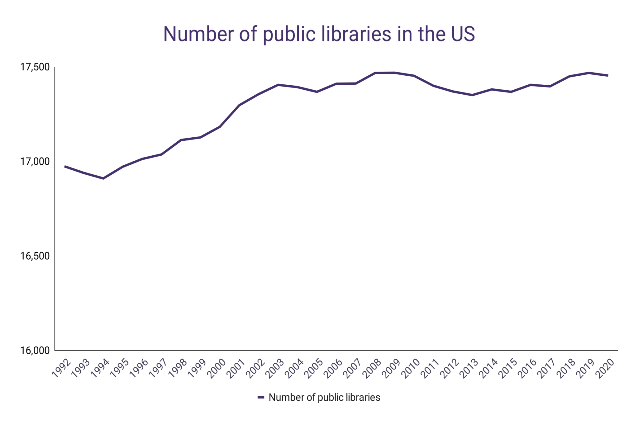 Number of Libraries in the US – WordsRated