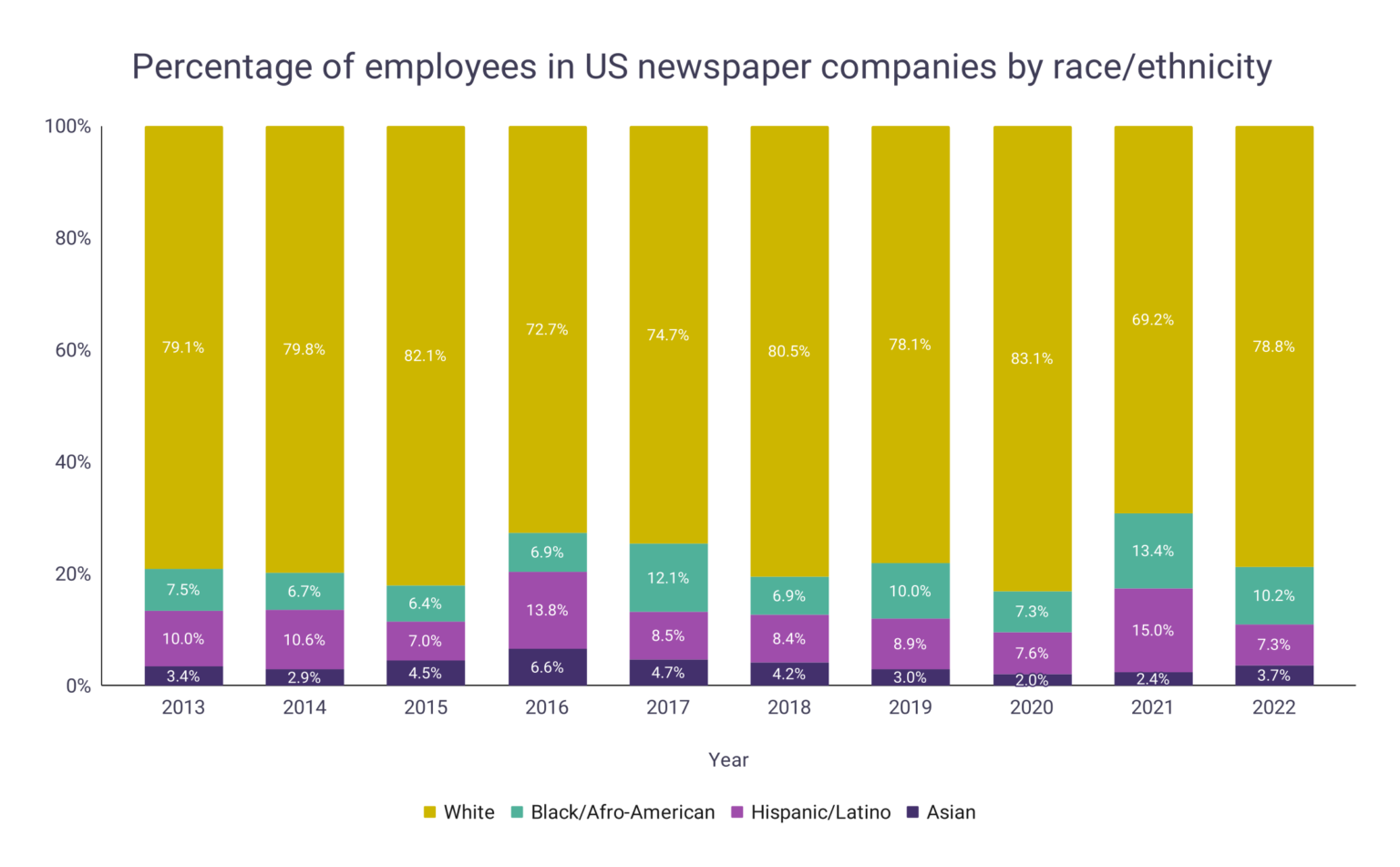 Newspaper Employee Statistics – WordsRated