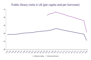 Library Visit Statistics – WordsRated