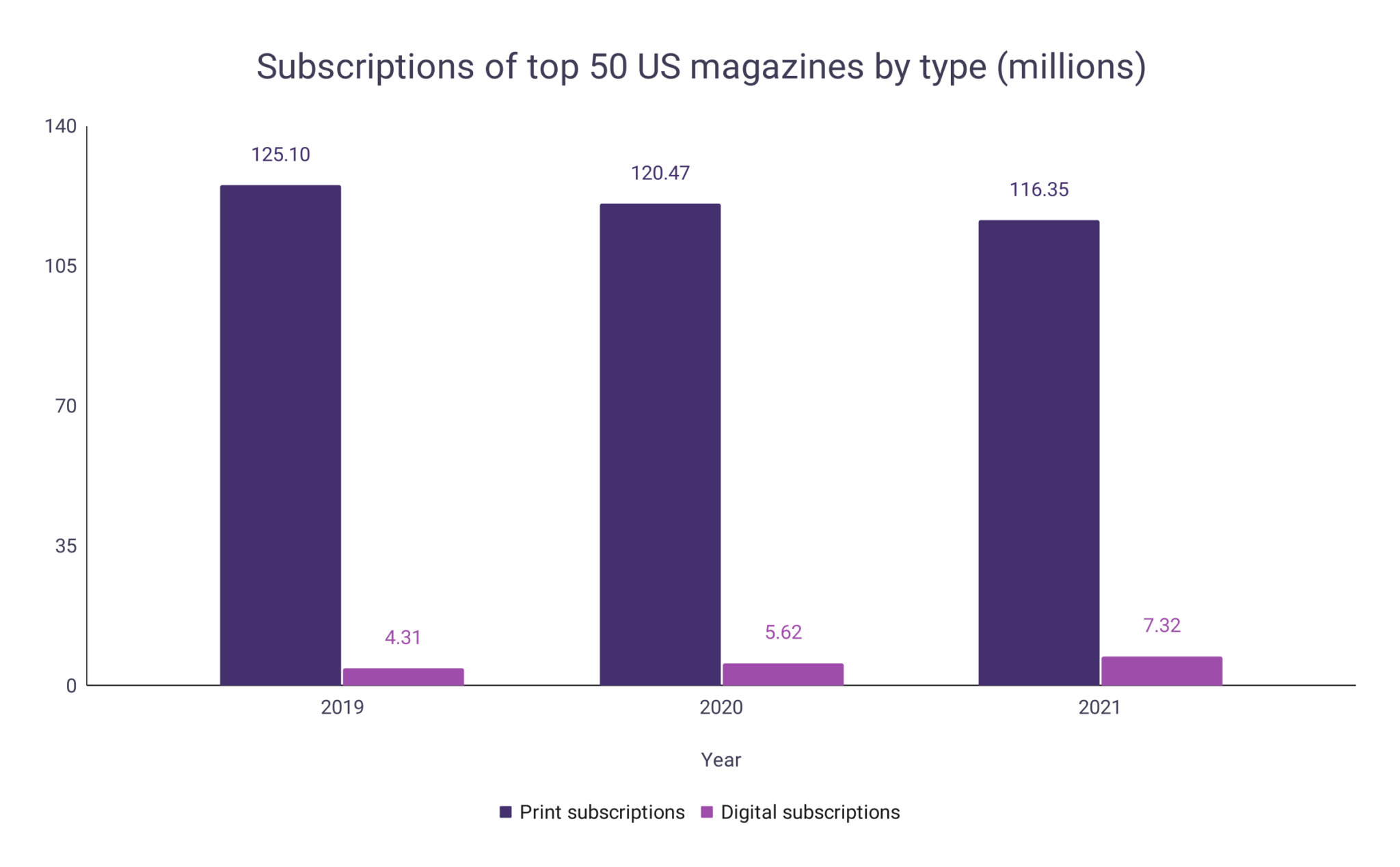 Magazine Sales Statistics – WordsRated