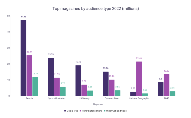 Magazine Publishing Statistics – WordsRated
