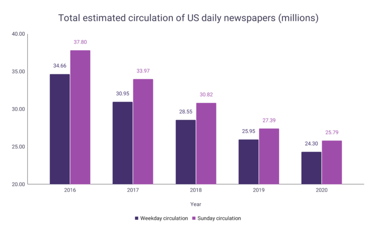 Newspaper Sales Statistics – WordsRated
