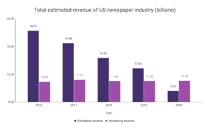 Newspaper Sales Statistics – WordsRated