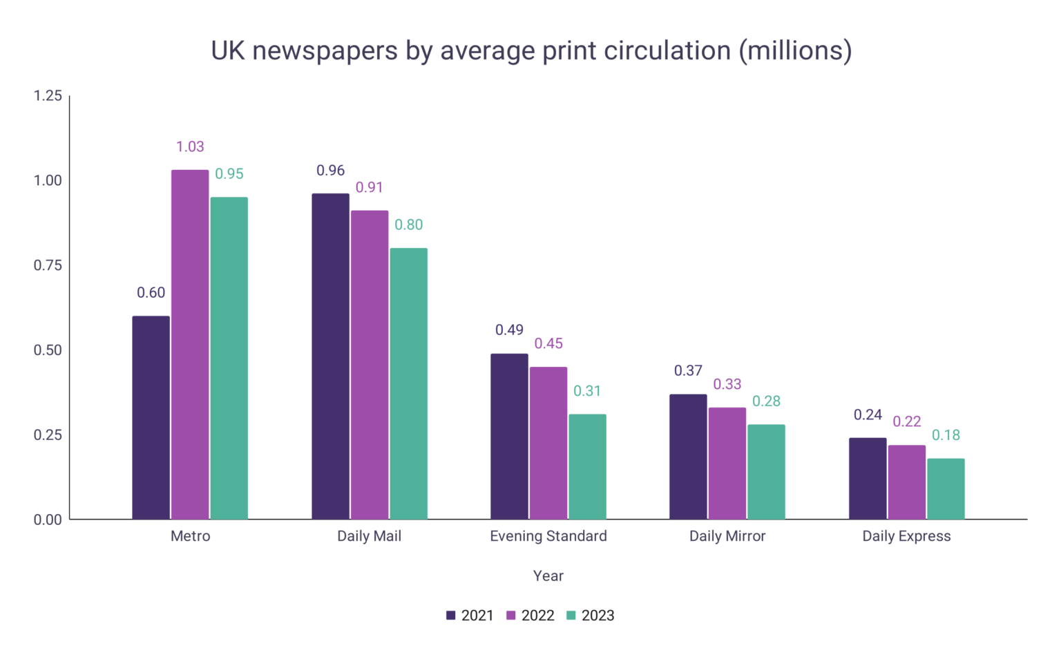 Newspaper Publishing Statistics – WordsRated