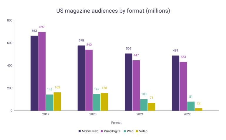 Magazine Publishing Statistics – WordsRated