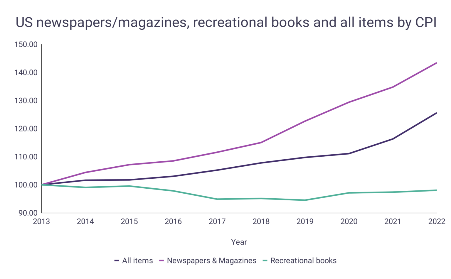 Magazine Publishing Statistics – WordsRated