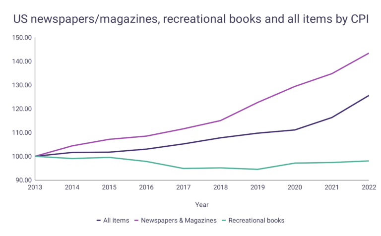 Magazine Publishing Statistics – WordsRated