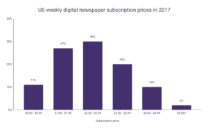 Newspaper and Magazine Price Statistics – WordsRated