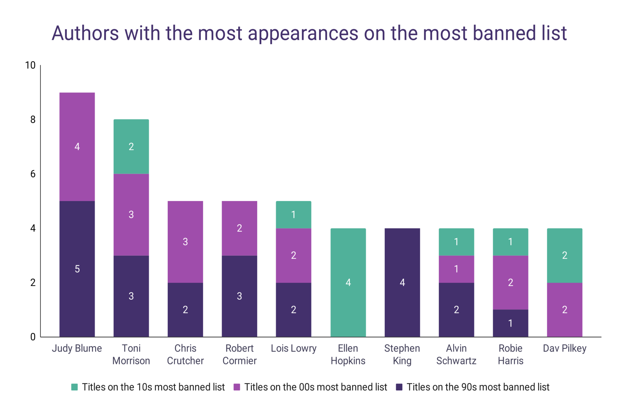 Banned Books Statistics – WordsRated