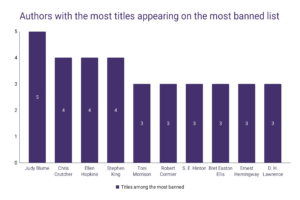 Banned Books Statistics – WordsRated