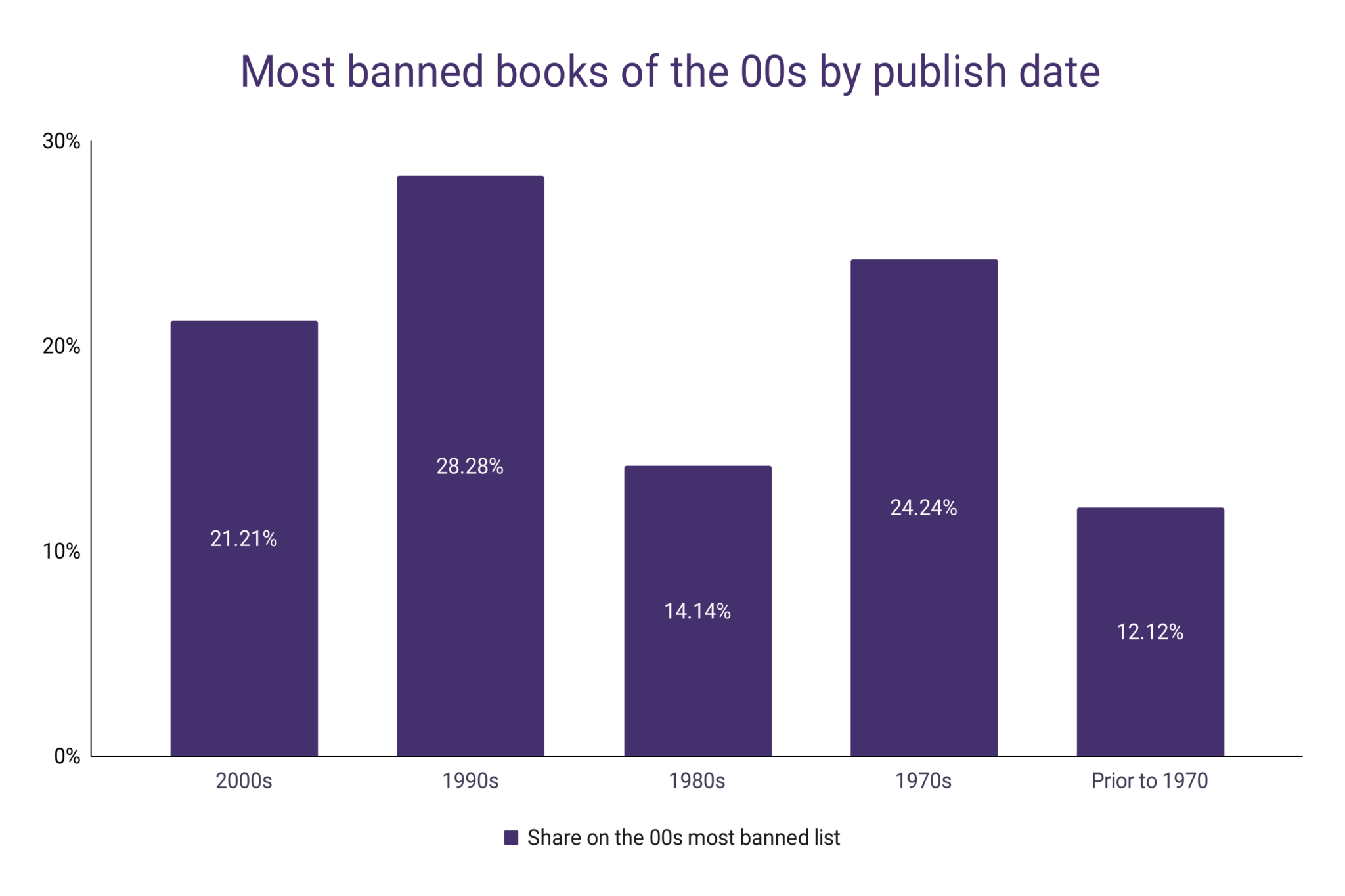 Most Banned Books of All Time – WordsRated