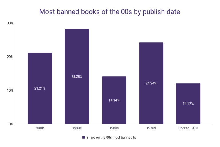 Most Banned Books of All Time – WordsRated