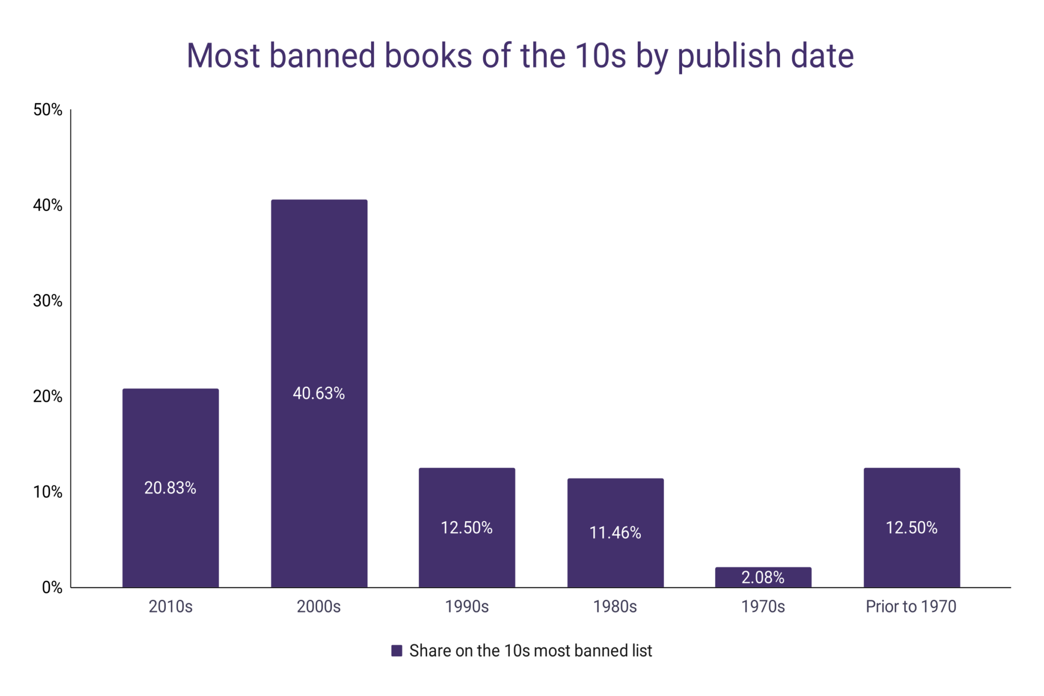 Most Banned Books of All Time - WordsRated