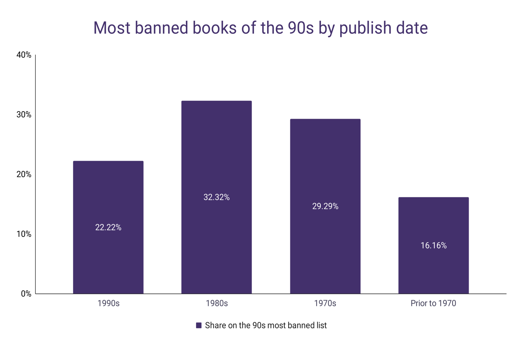 Most Banned Books of All Time - WordsRated