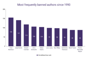 Banned Books Statistics – WordsRated