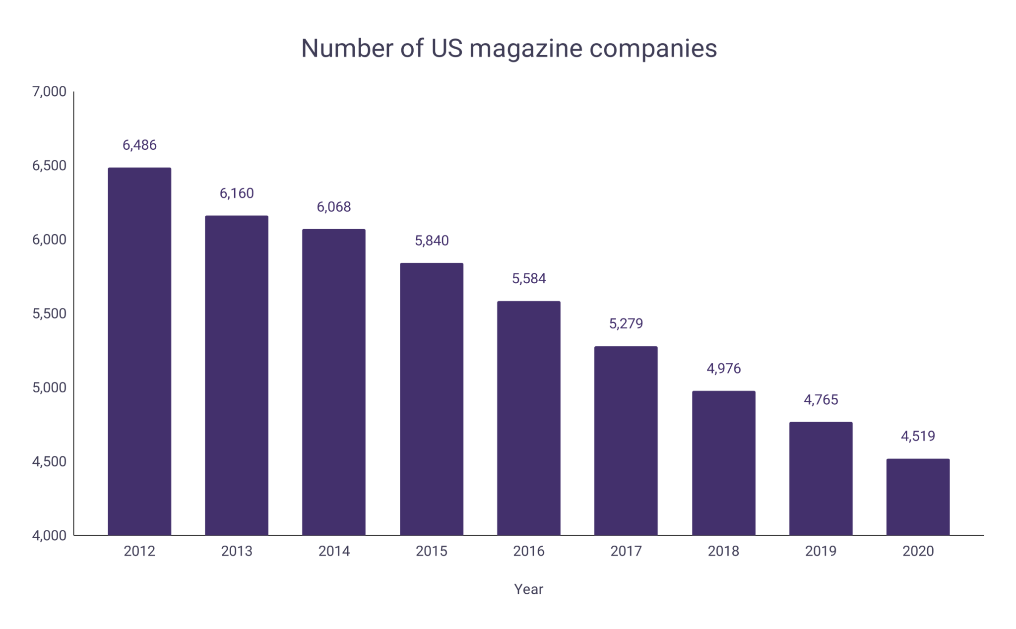 Magazine Publishing Statistics – WordsRated