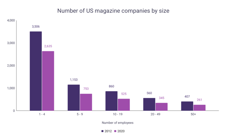 Magazine Publishing Statistics – WordsRated