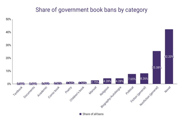Global Book Banning Statistics – WordsRated