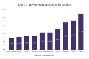 Global Book Banning Statistics – WordsRated