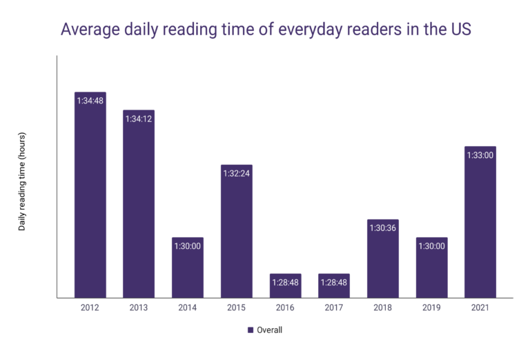 Time Spent Reading in the US – WordsRated