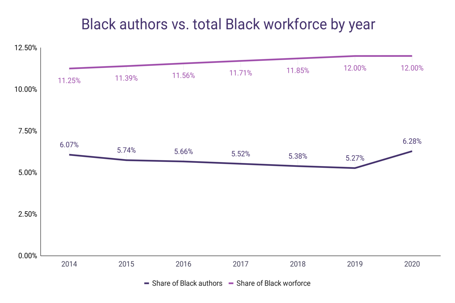 Black Authors Statistics – WordsRated