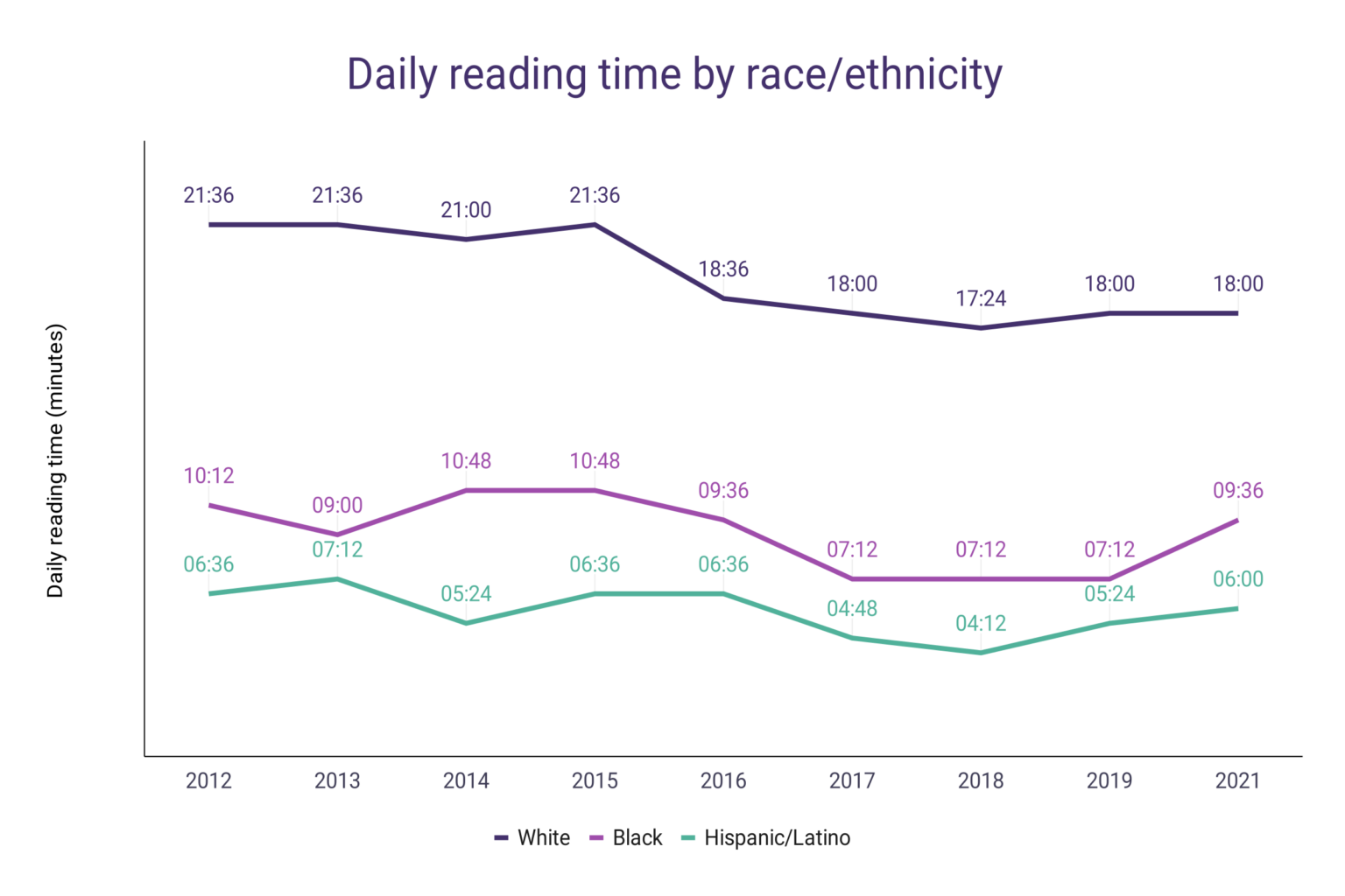 Time Spent Reading in the US – WordsRated