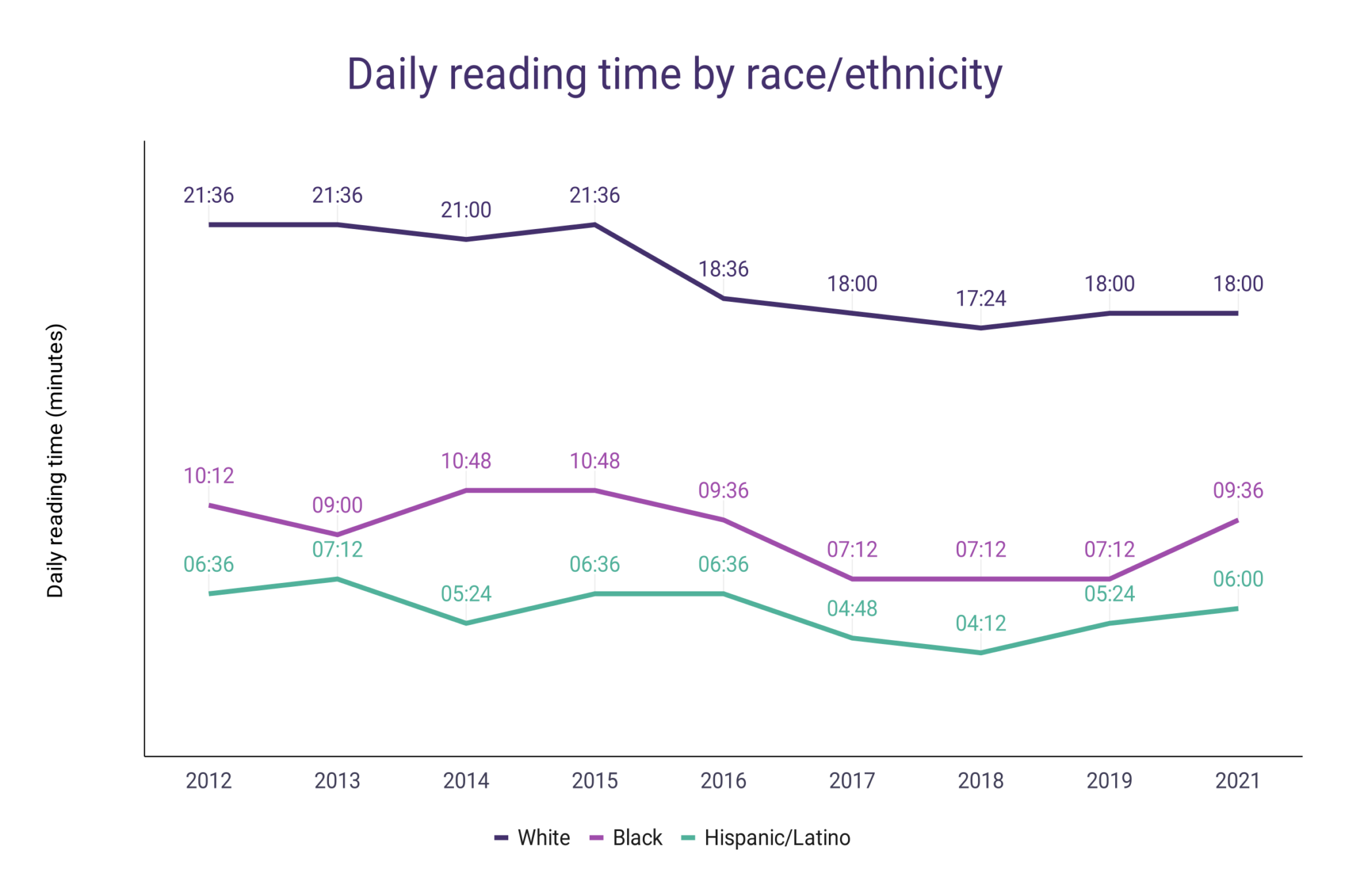 Time Spent Reading in the US – WordsRated