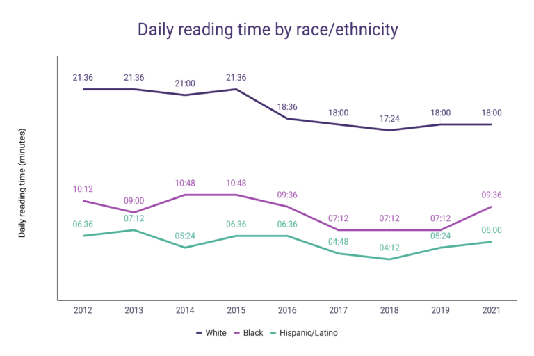 Time Spent Reading in the US – WordsRated
