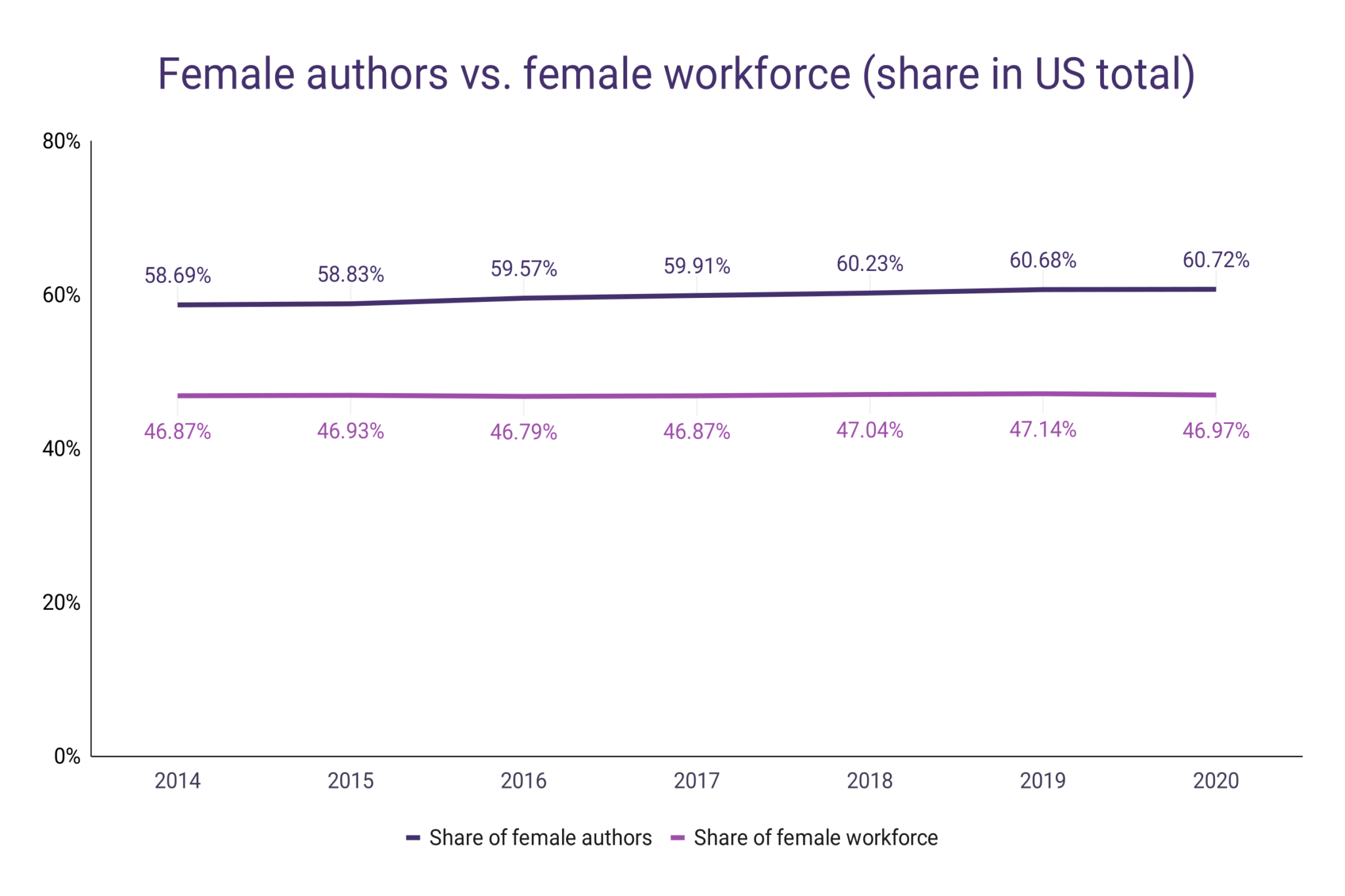 Female Authors Statistics – WordsRated