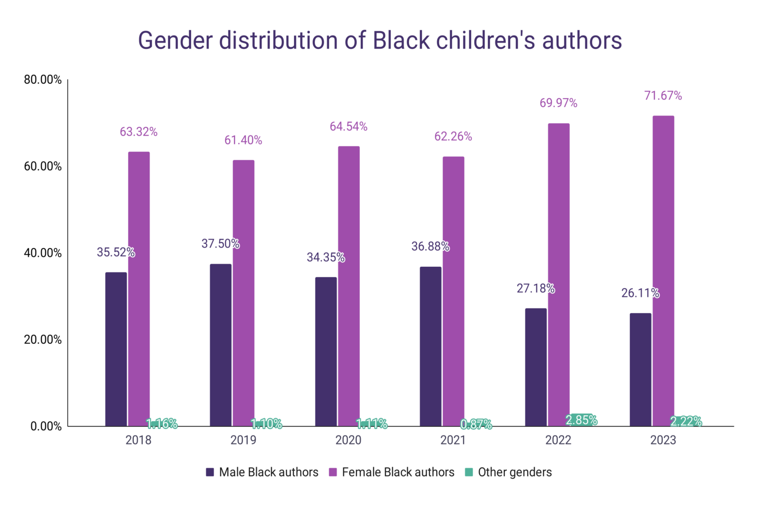 Black Authors Statistics – WordsRated