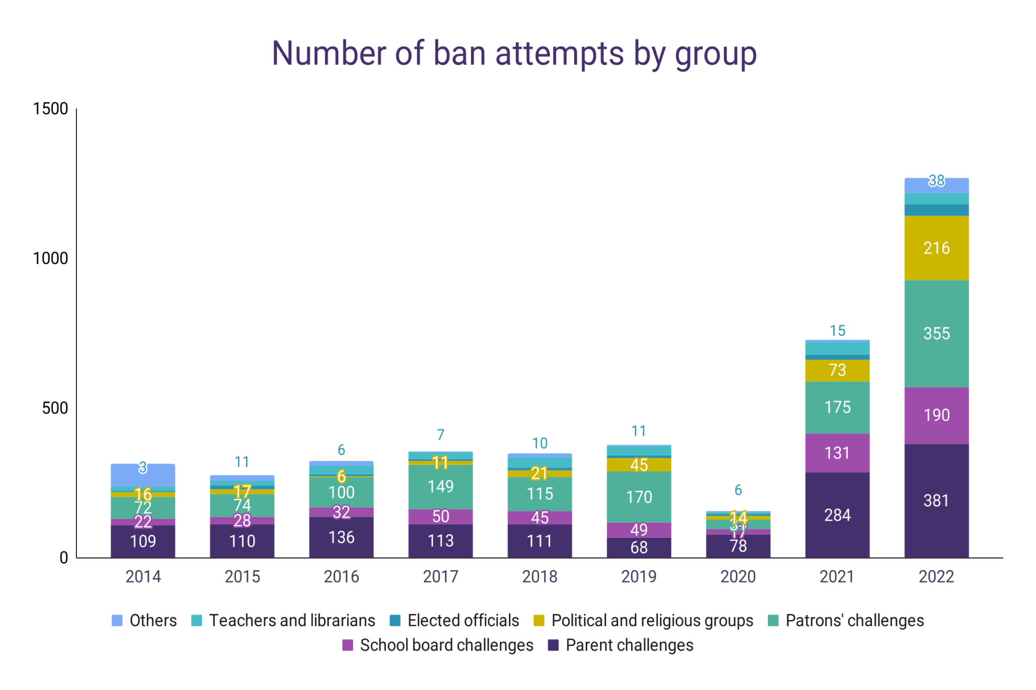 Banned Books Statistics – WordsRated