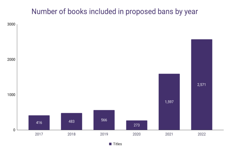 Banned Books Statistics – WordsRated
