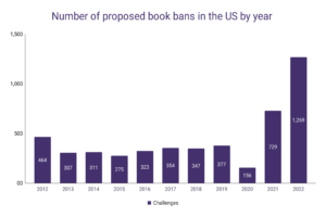 Banned Books Statistics – WordsRated