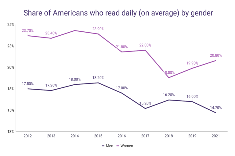 Time Spent Reading in the US – WordsRated