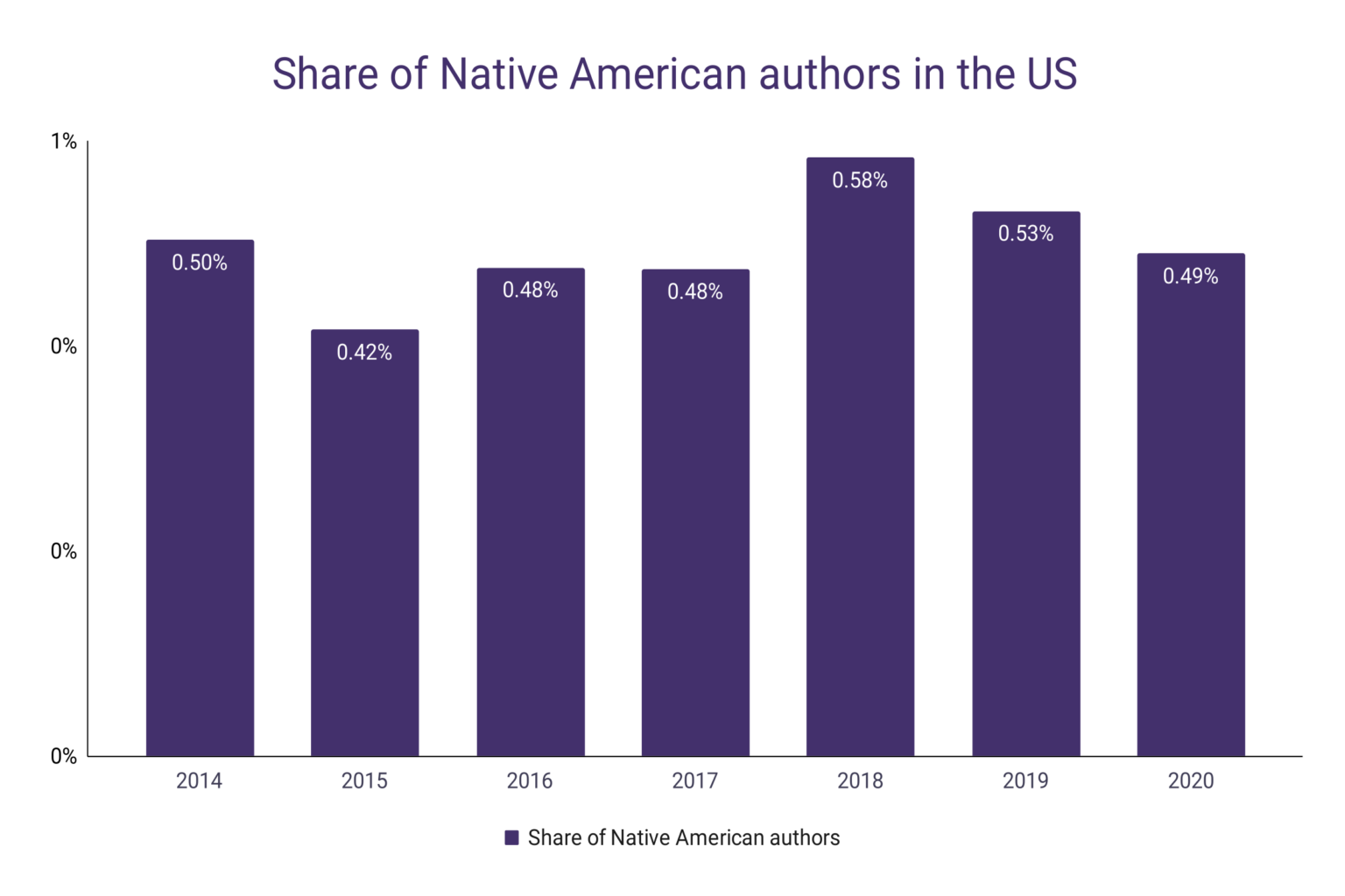 Native American Authors Statistics – WordsRated