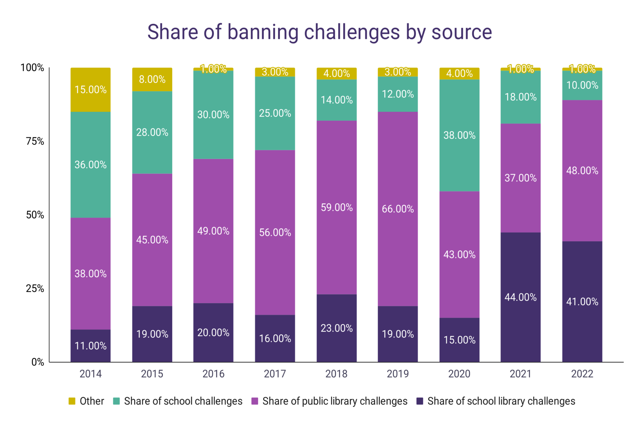 Banned Books Statistics – WordsRated