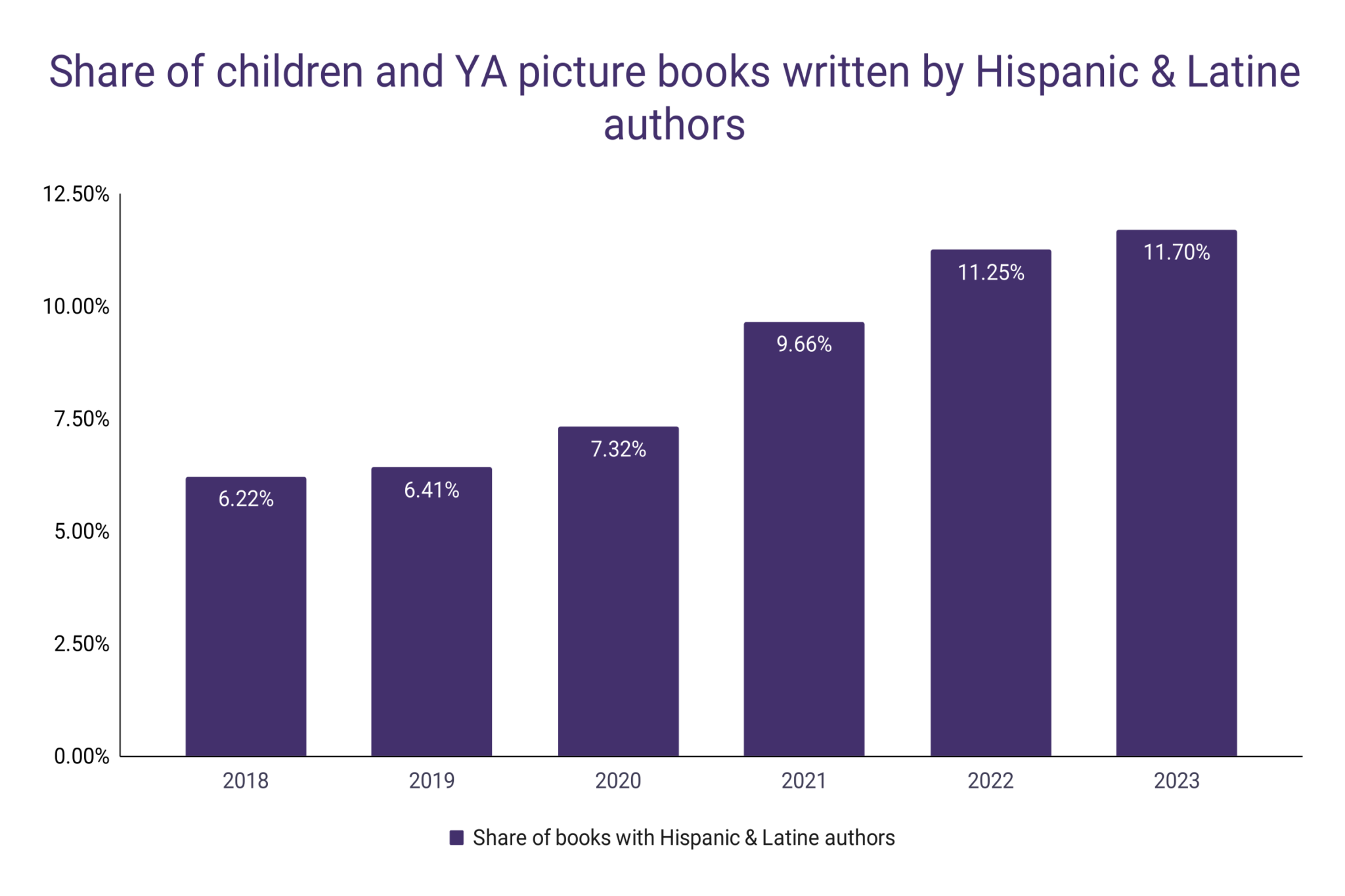 Hispanic and Latine Authors Statistics – WordsRated