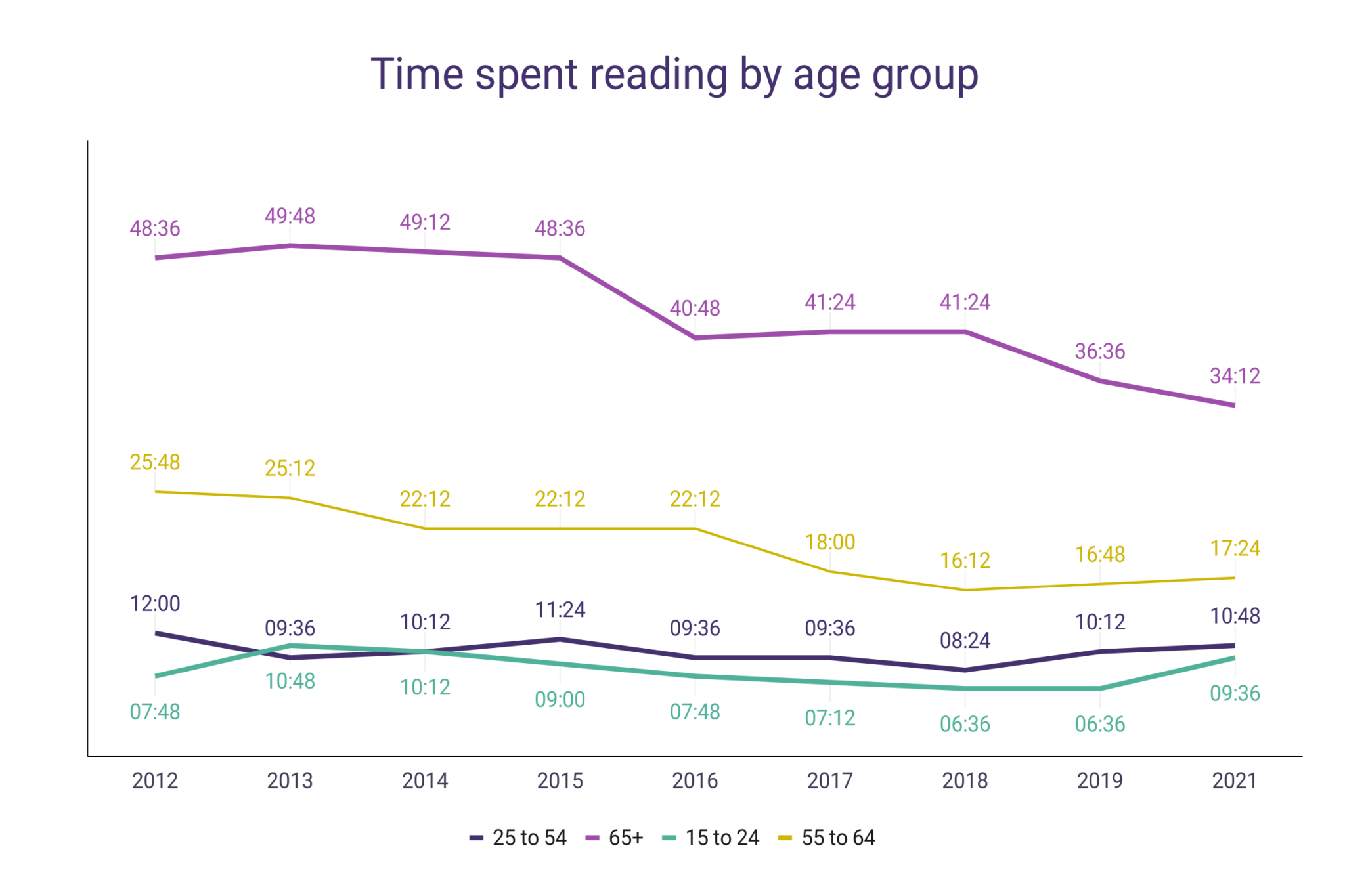 Time Spent Reading in the US – WordsRated