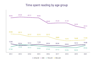 Time Spent Reading in the US – WordsRated