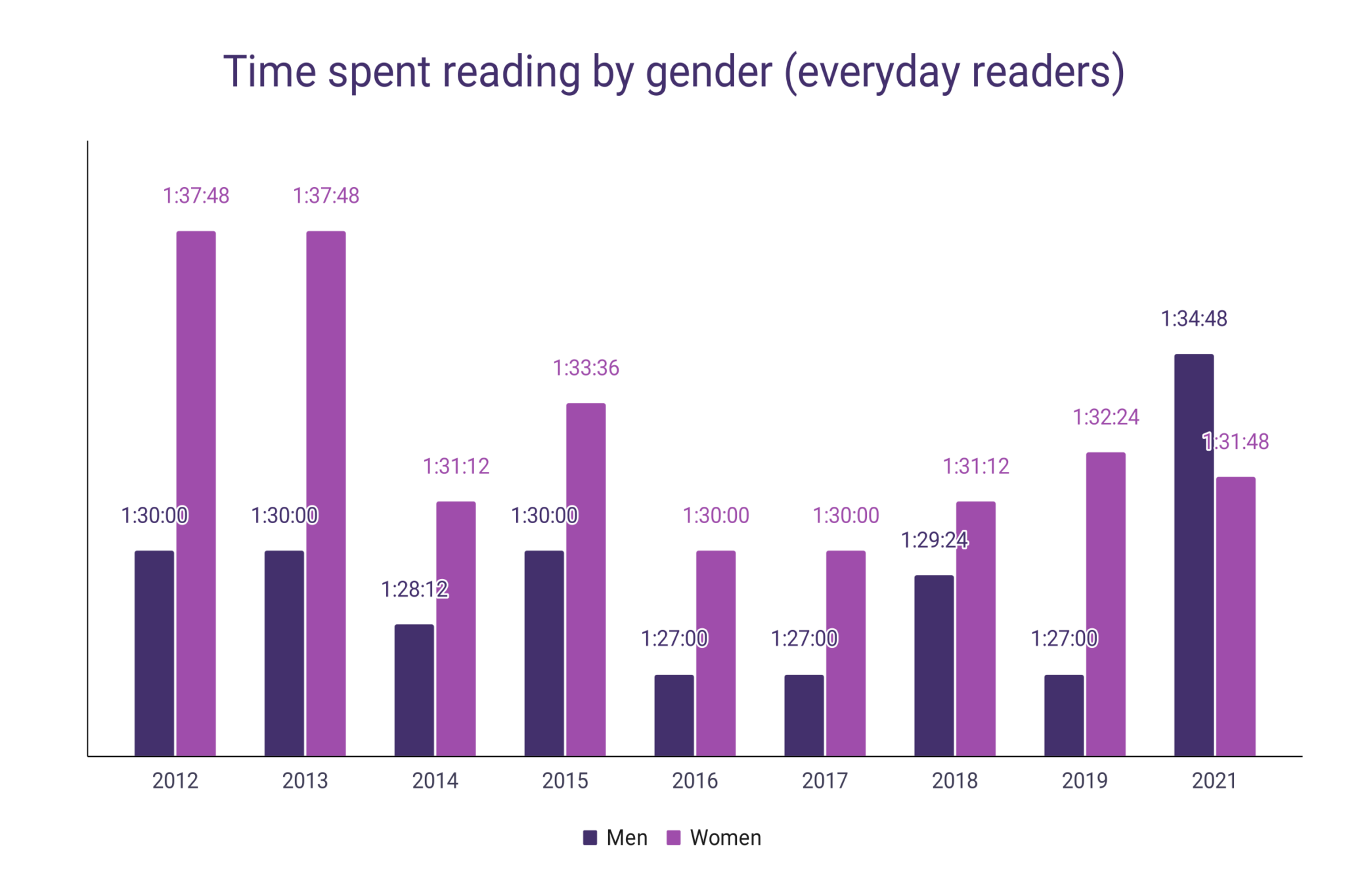 Time Spent Reading in the US – WordsRated