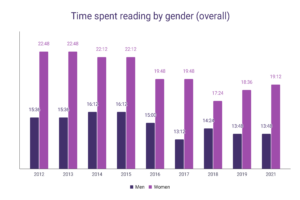 Time Spent Reading in the US – WordsRated