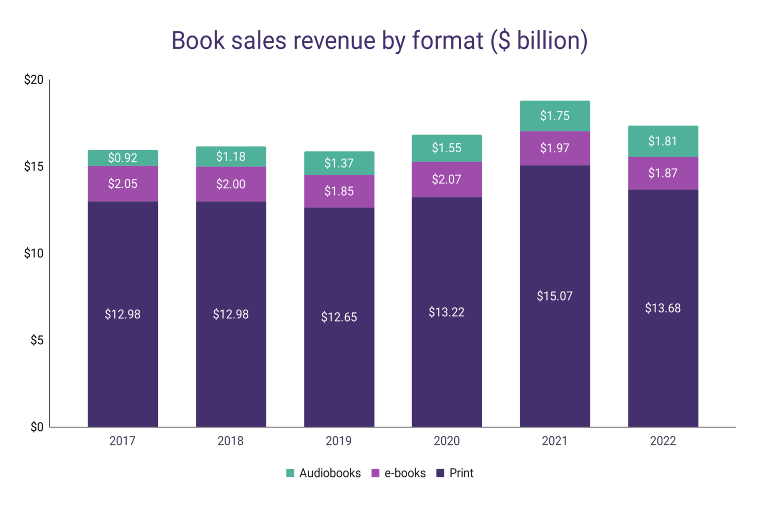 Book Sales Statistics – WordsRated