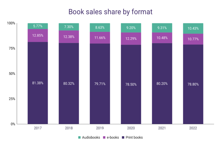 Book Sales Statistics – WordsRated