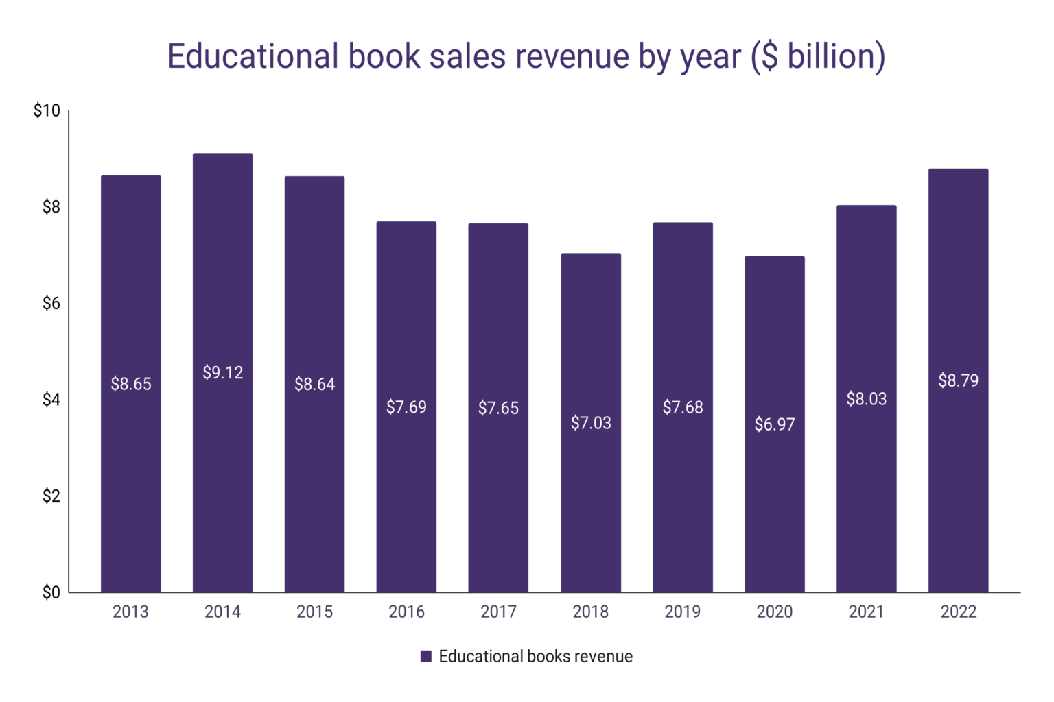 Educational Book Sales Statistics – WordsRated