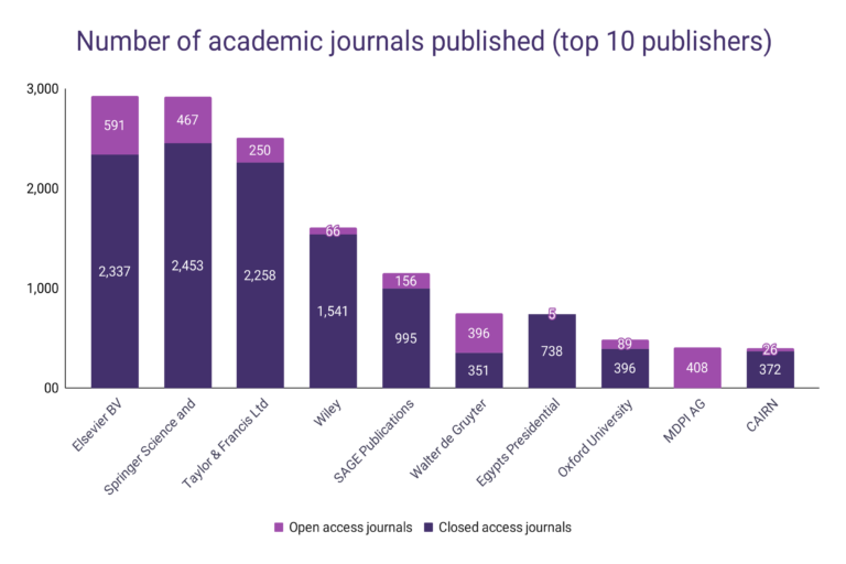 Academic Publishers Statistics – WordsRated