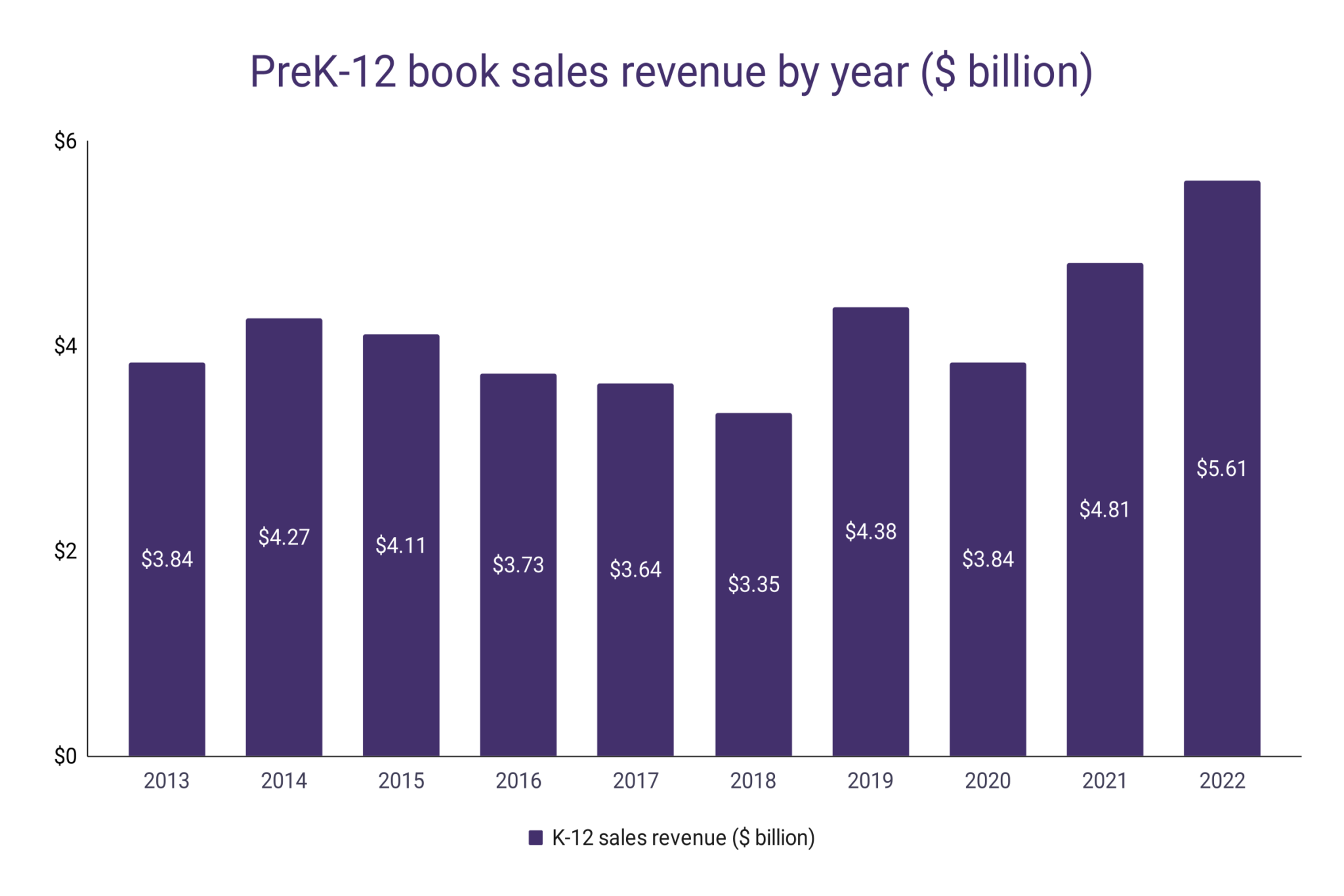 K-12 Textbooks Sales Statistics – WordsRated