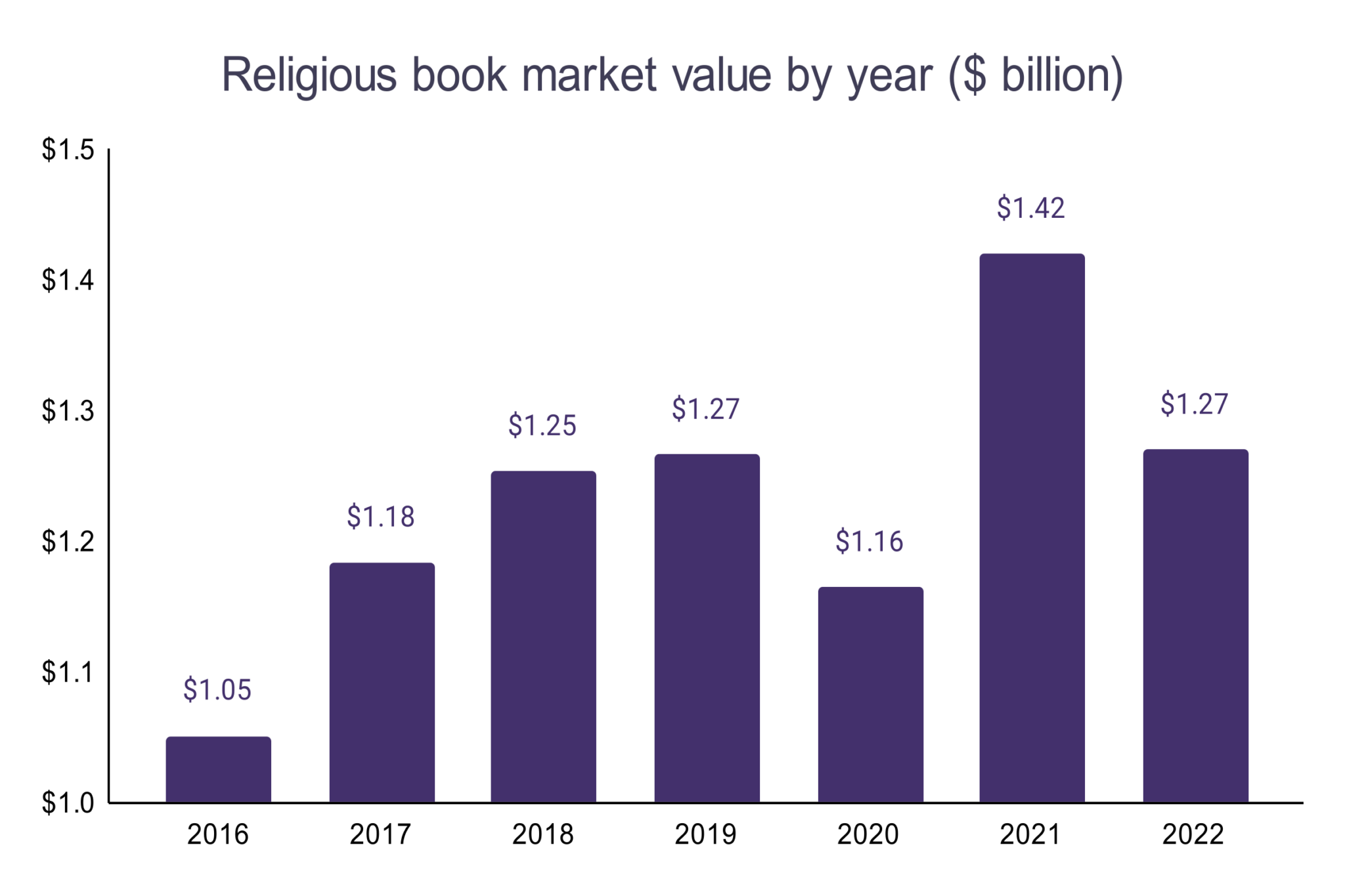 Religious Books Sales Statistics – WordsRated