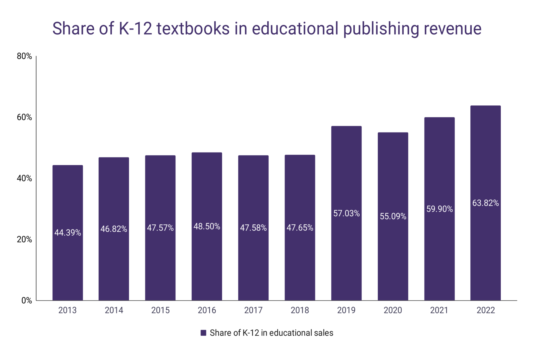 K-12 Textbooks Sales Statistics – WordsRated