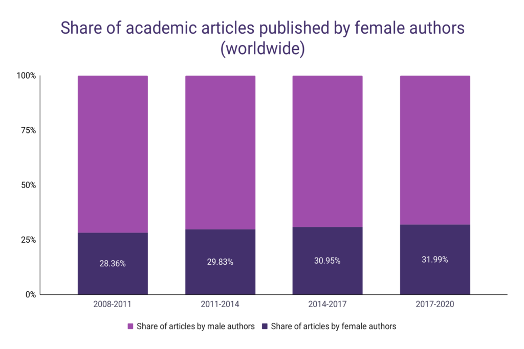 Academic Publishing Statistics – WordsRated